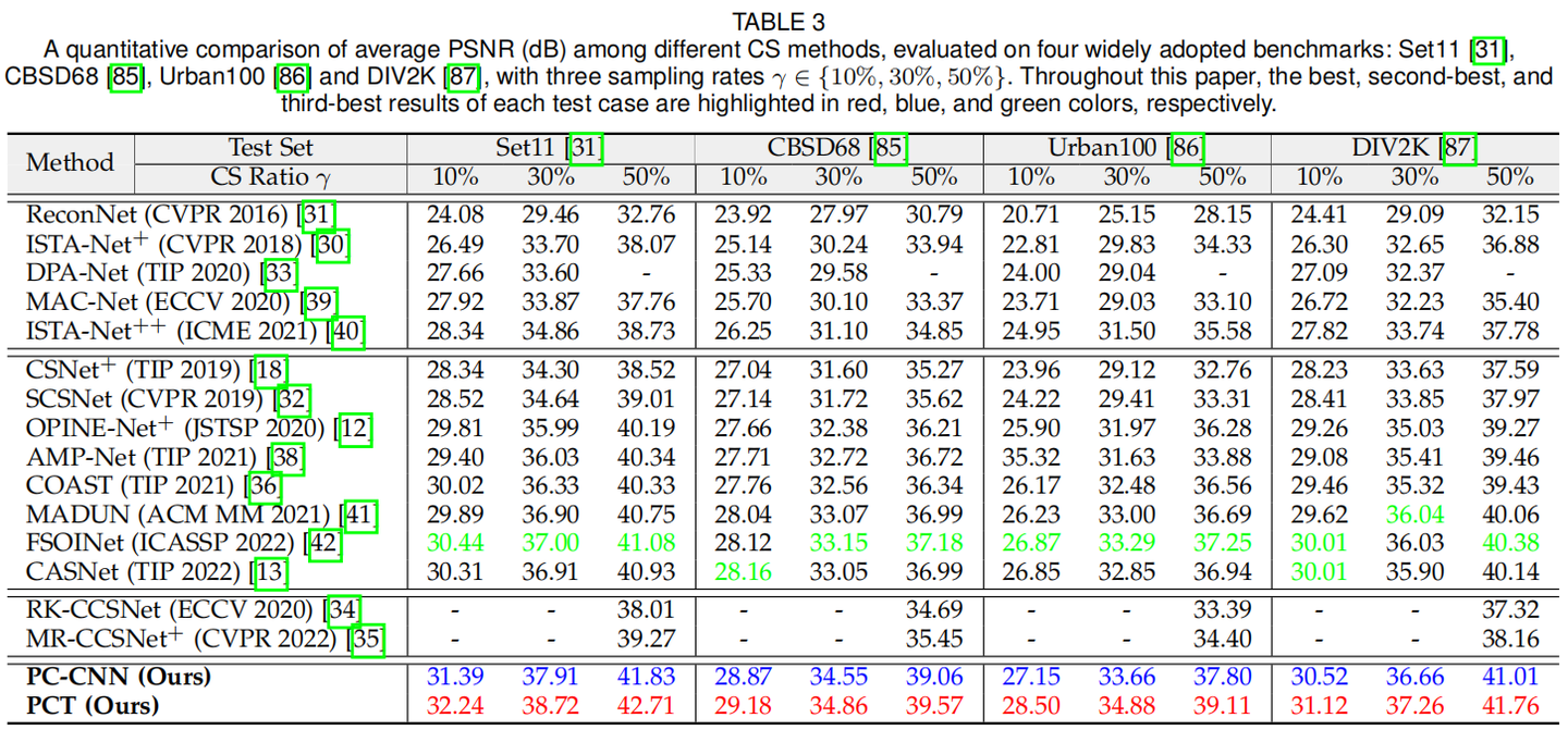 顶刊TPAMI 2024 | 北大提出实用、紧致的智能图像压缩感知技术，代码已开源！ - 知乎