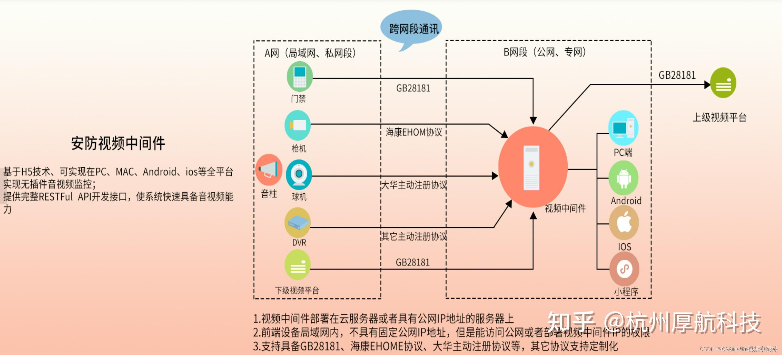 GB28181协议介绍 - 知乎
