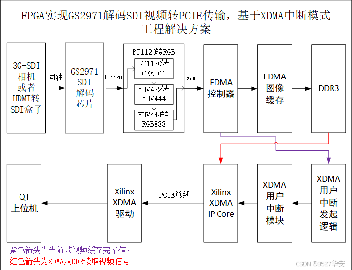FPGA实现GS2971解码SDI视频转PCIE3.0传输，提供工程源码和技术支持 - 知乎