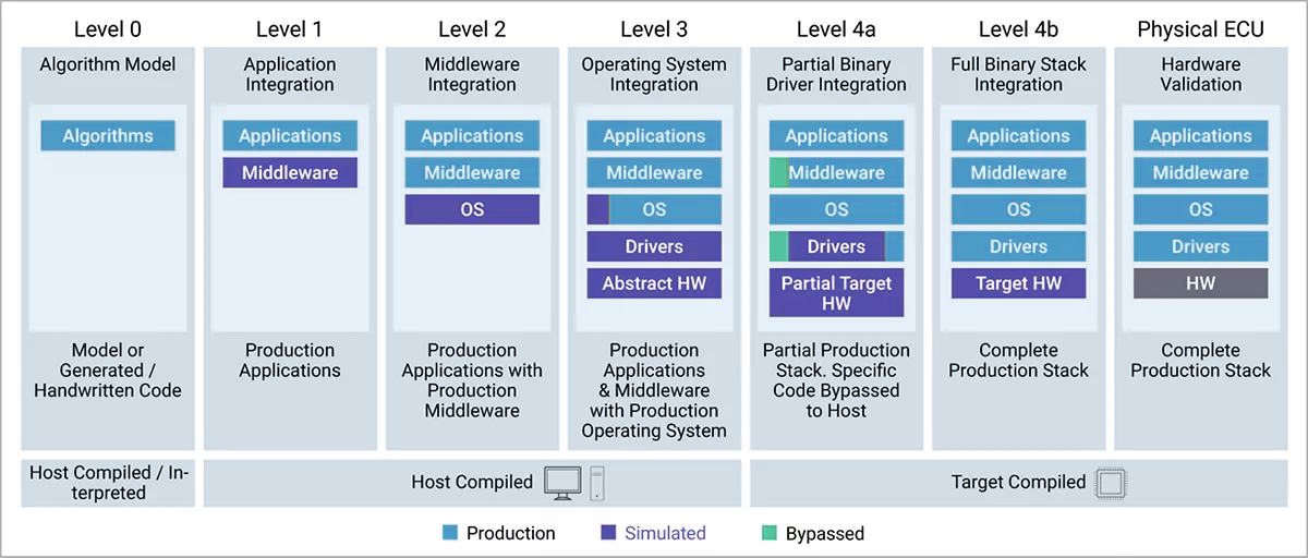 虚拟ECU：彻底改变汽车软件开发与测试 - 迪捷软件 - 博客园