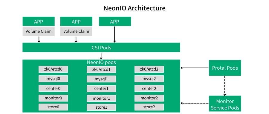 NeonIO 云原生存储简介与应用 - 知乎