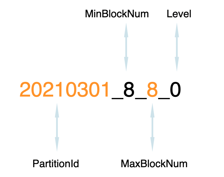 ClickHouse核心引擎MergeTree解读 - 知乎