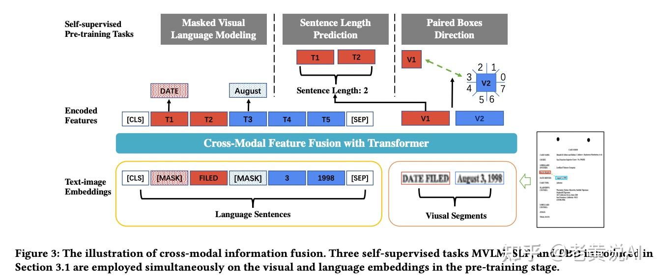 StrucTexT: Structured Text Understanding with Multi-Modal Transformers - 知乎