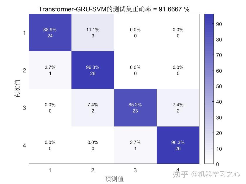 Transformer-GRU-SVM组合模型多特征分类预测/故障诊断 - 知乎