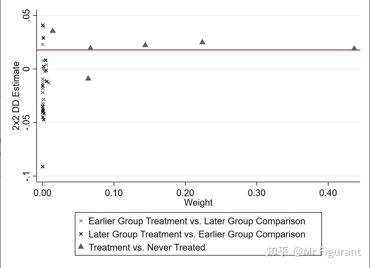 Stata学习：如何绘制古德曼-培根分解图？ddtiming / bacondecomp / xtdidregress - 知乎