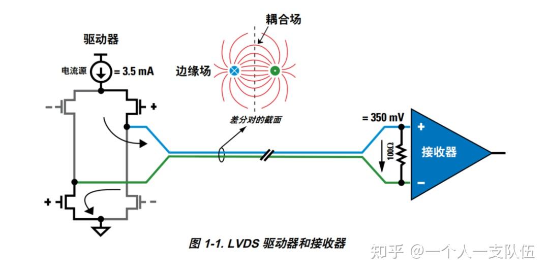 LVDS入门系列1 - 知乎
