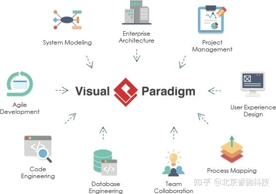 Visual Paradigm多功能设计和管理工具 - 知乎