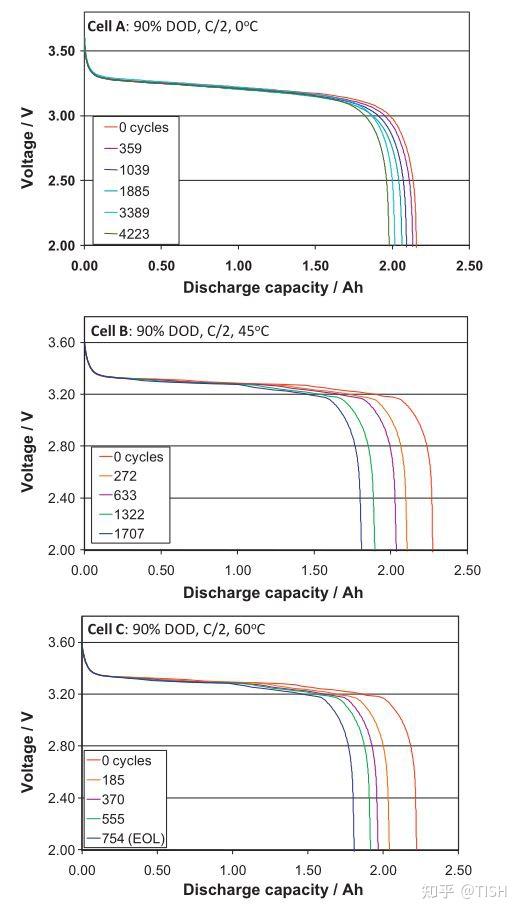LFP电芯循环寿命模型研究 - 知乎