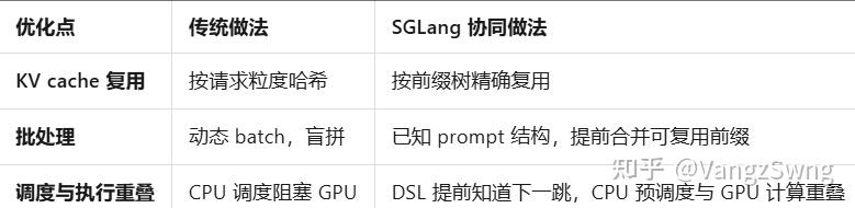 大模型推理框架SGlang基础知识 - 知乎