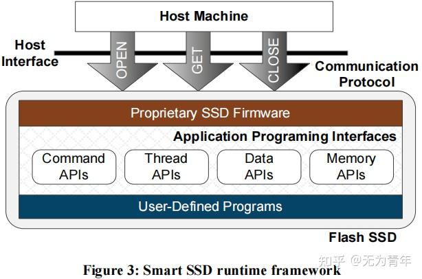 Query Processing on Smart SSDs ：Opportunities and Challenges（SIGMOD 2013） - 知乎