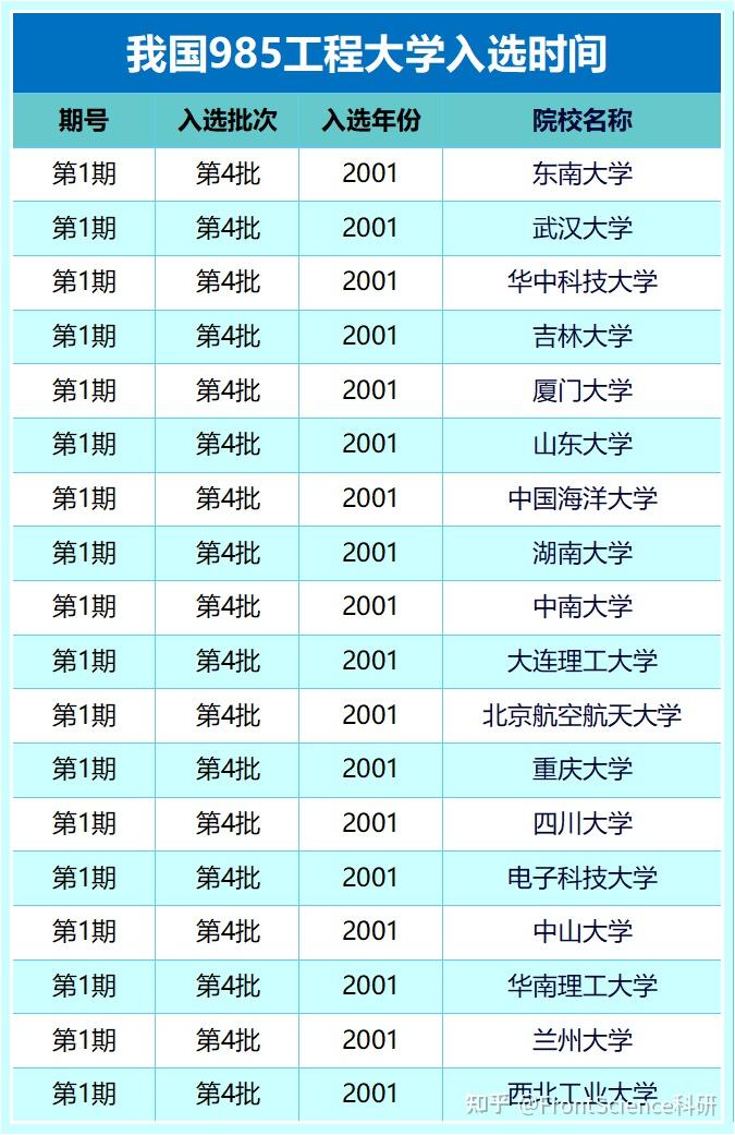 中国985大学入选时间，谁是第一？ - 知乎