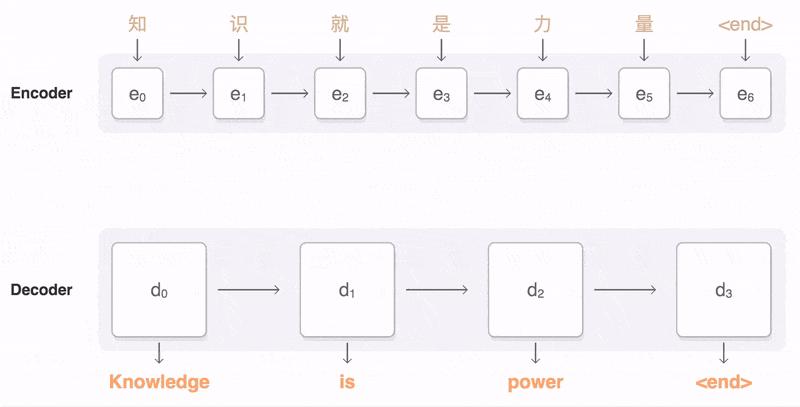 拆 Transformer 系列一：Encoder-Decoder 模型架构详解 - 知乎