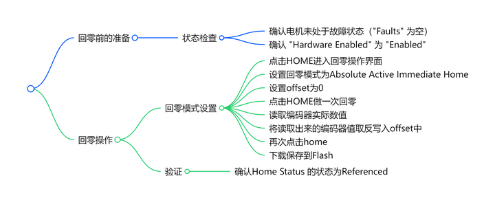 Copley 驱动器绝对值编码器两步回零校准，永久精准定位！ - 知乎