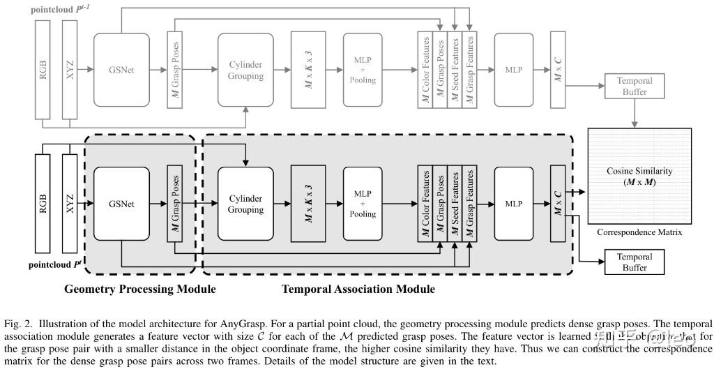 AnyGrasp: Robust and Efficient Grasp Perception in Spatial and Temporal Domains 解读 - 知乎