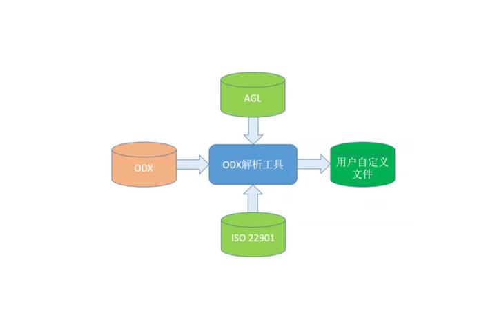 基于ODX诊断测试开发（1）：ODX数据库剖析 - 知乎
