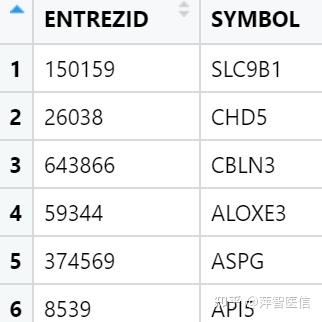 Gene symbol,Ensemble Gene ID和Entrez ID相互转换 - 知乎