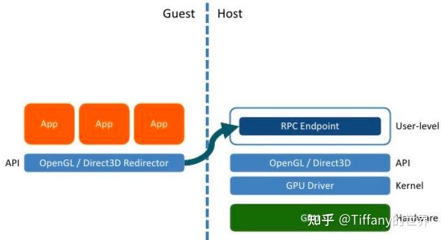 【虚拟化】GPU 虚拟化技术运行原理（转） - 知乎