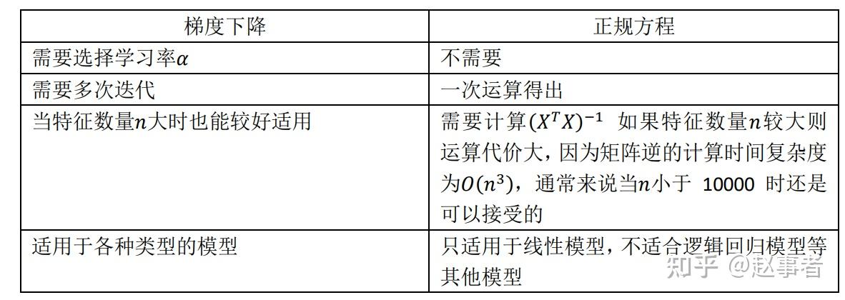 Machine Learning|正规方程(Normal Equation) - 知乎