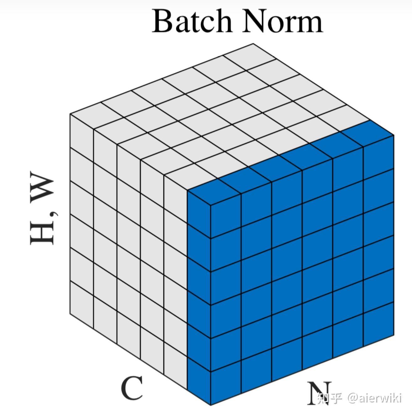 什么是BatchNorm/InstanceNorm/LayerNorm - 知乎