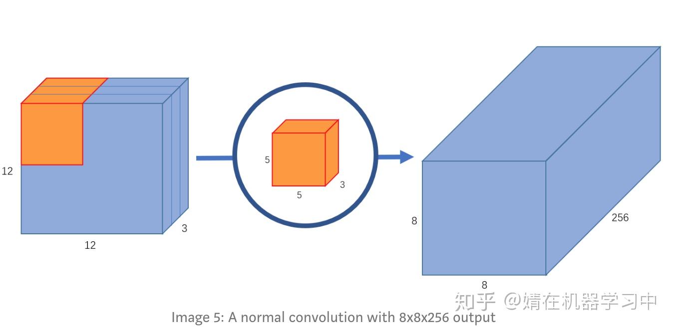 Separable Convolution学习 - 知乎
