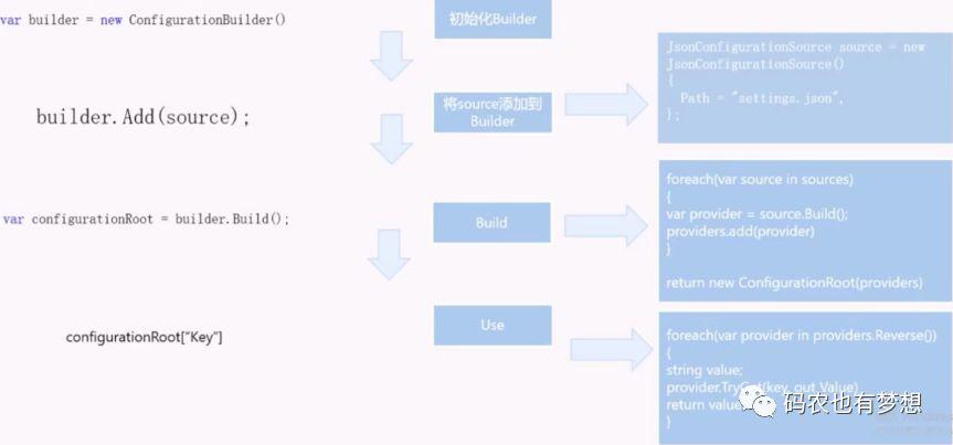 .net core如何快速读取配置信息 - 知乎