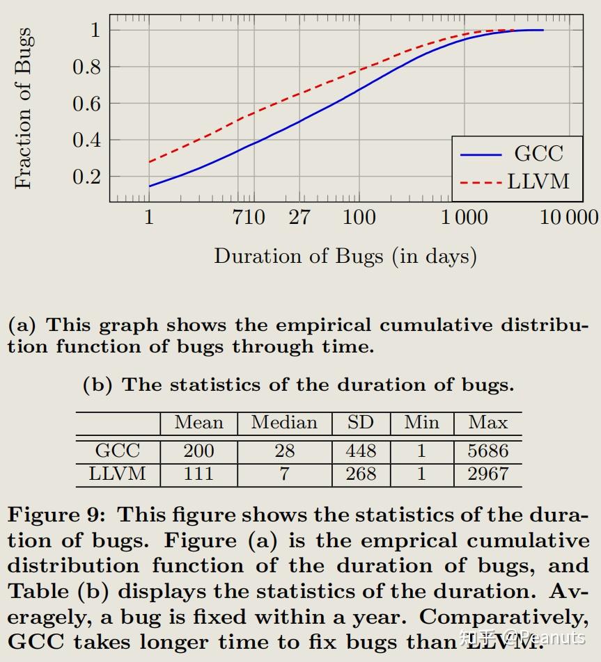 【Paper Notes】编译器测试——GCC和LLVM的bug report报告（2016） - 知乎