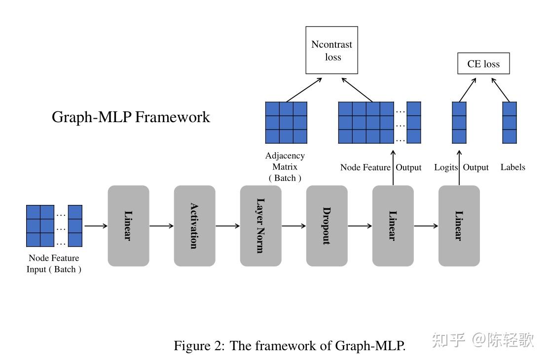 论文04 ：Graph-MLP - 知乎