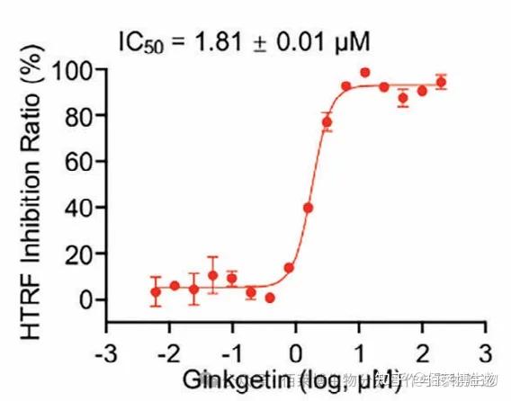 中药单体与靶蛋白结合验证：DSF+SPR+ITC+HTRF验证银杏素的靶点 - 知乎