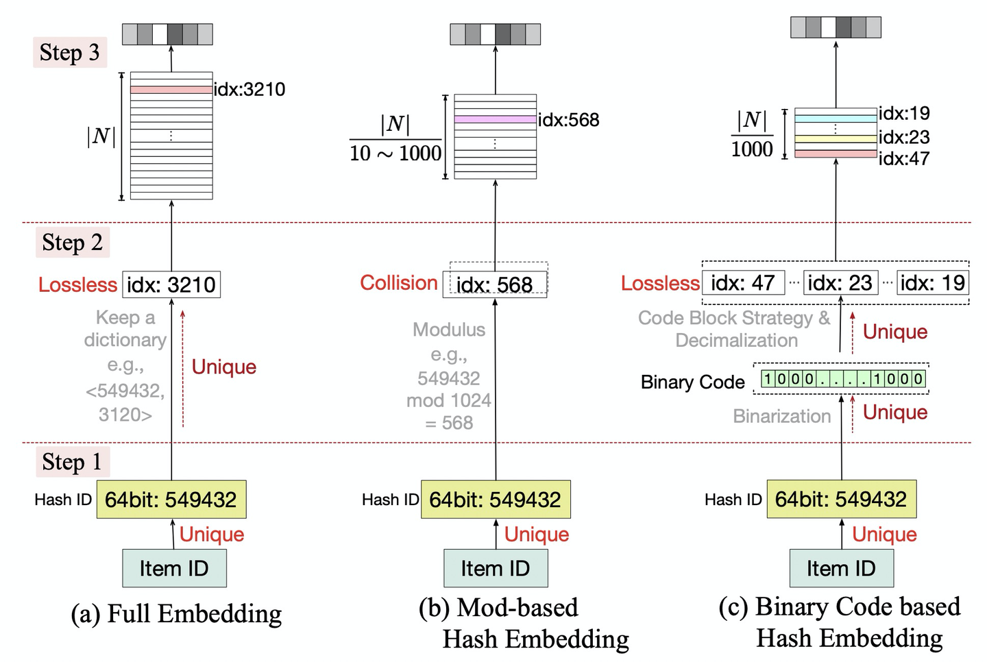 CIKM 2021 | BH：面向Web级应用的基于二进制码的Hash Embedding - 知乎