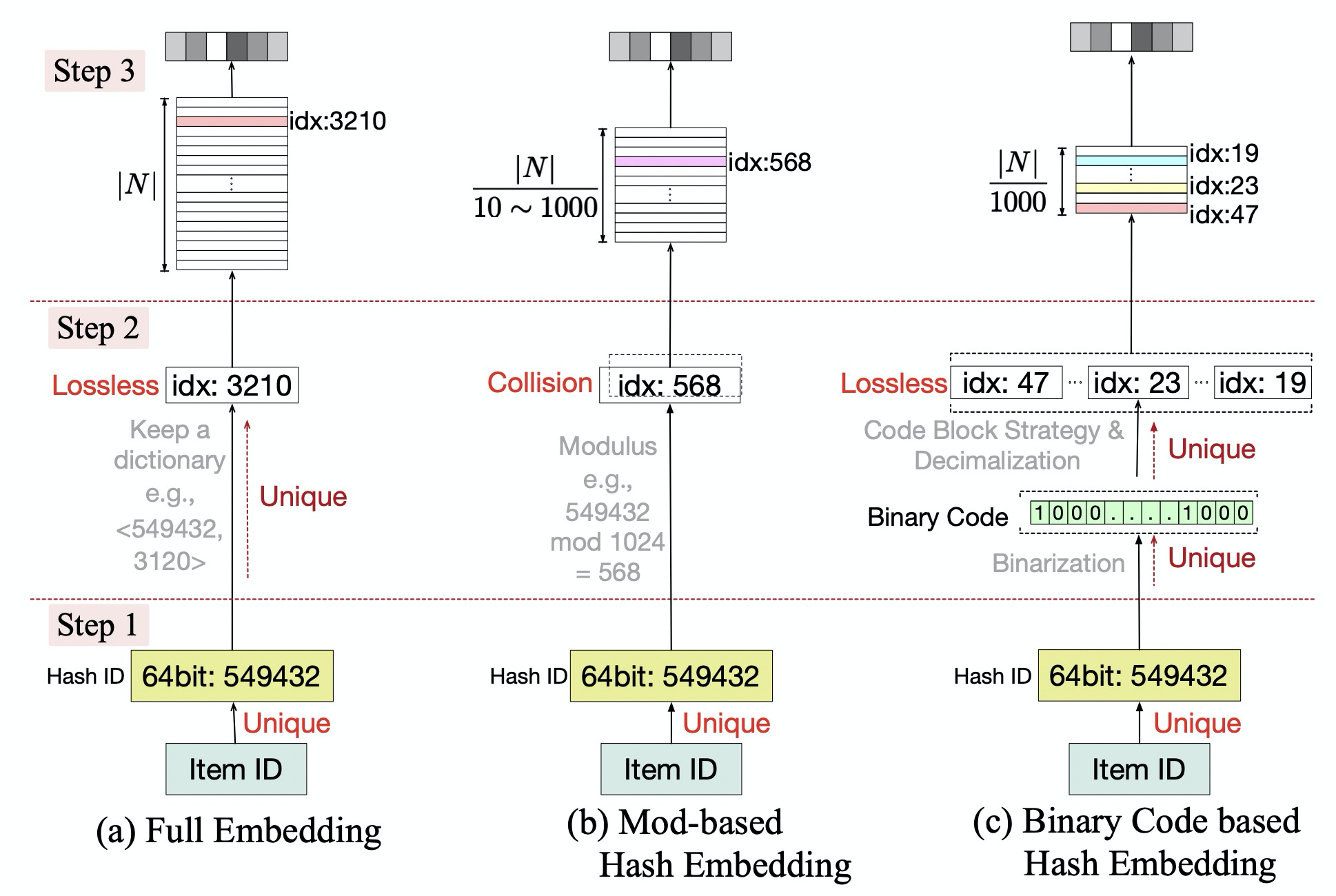 CIKM 2021 | BH：面向Web级应用的基于二进制码的Hash Embedding - 知乎