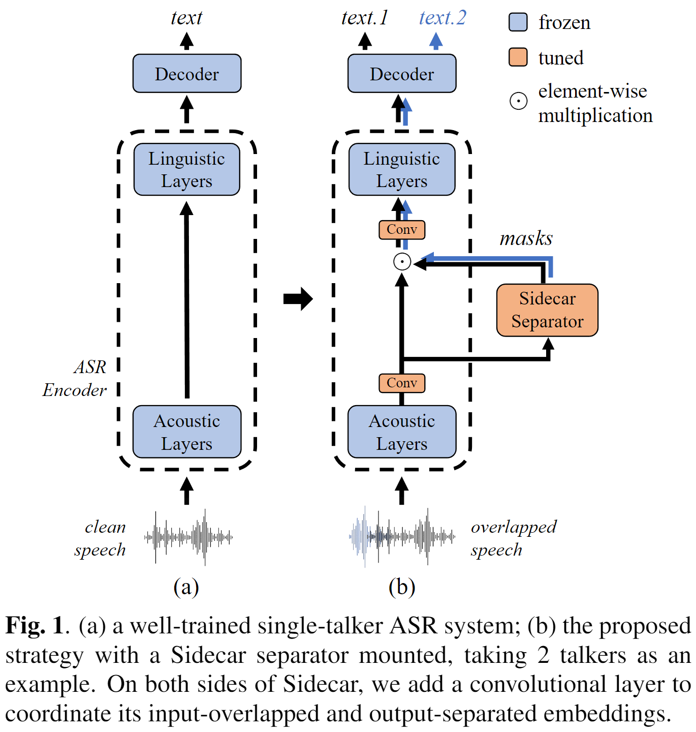 A Sidecar Separator Can Convert a Single-Talker Speech Recognition System to a Multi-Talker One ...