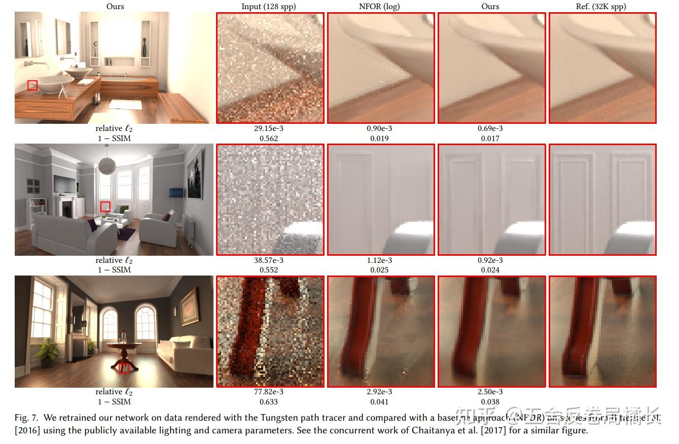 降噪学习（1）：Kernel-Predicting Convolutional Networks for Denoising Monte Carlo Renderings - 知乎