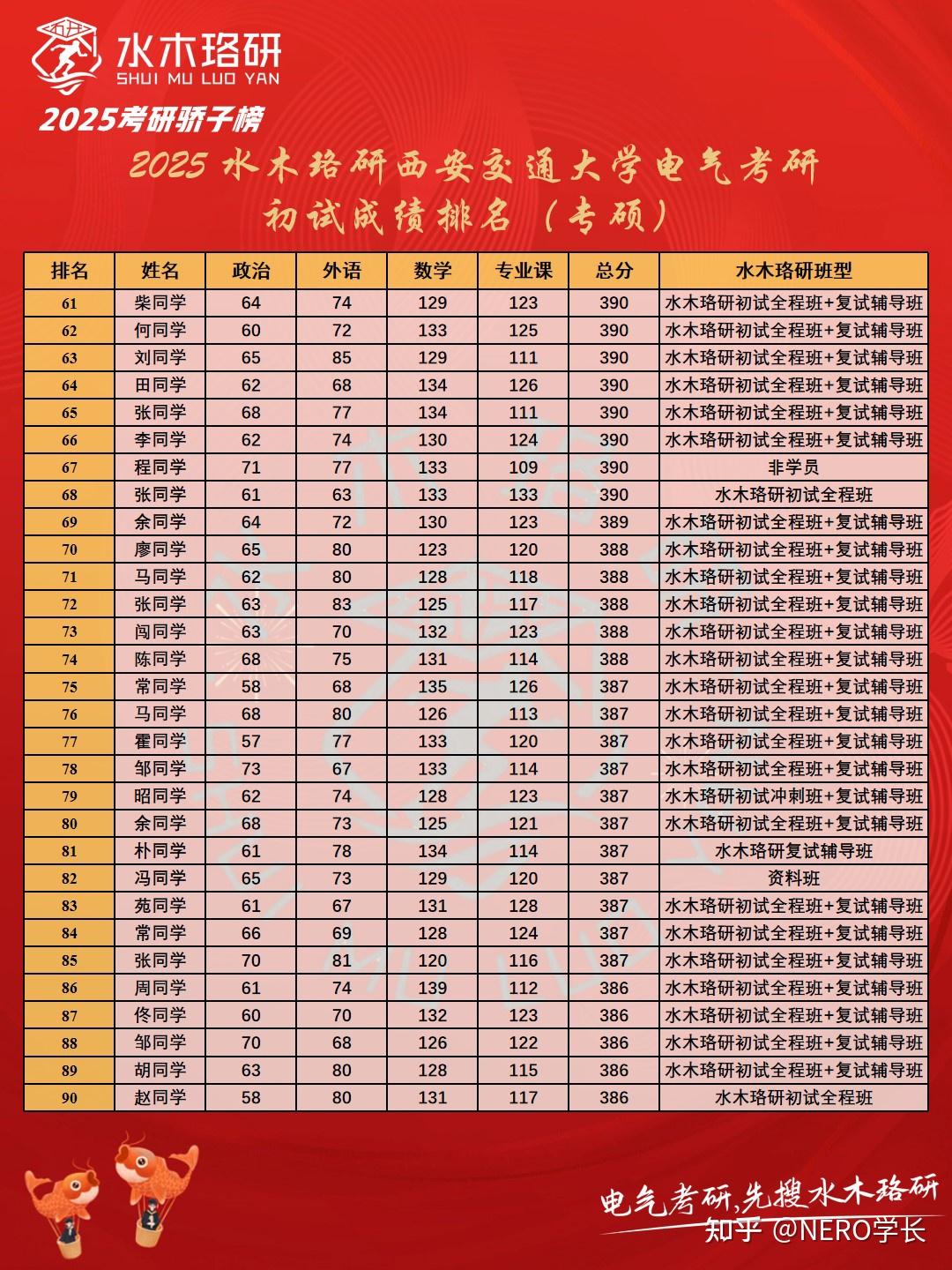 学硕线暴涨、专硕线低迷，西交迎来首位150分专业课考生 - 知乎