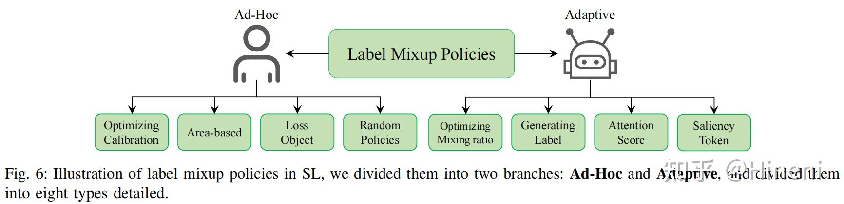 Mixup最新综述《A Survey on Mixup Augmentations and Beyond》 - 知乎