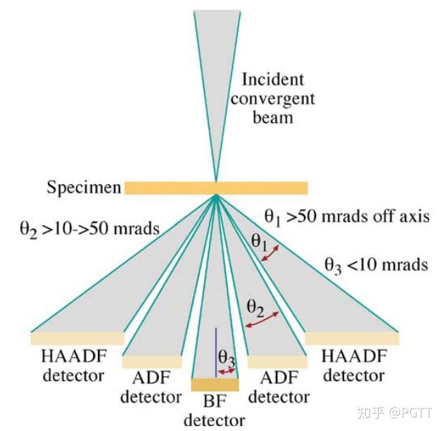 Z-Contrast Image和Phase Contrast Image，散射和衍射 - 知乎