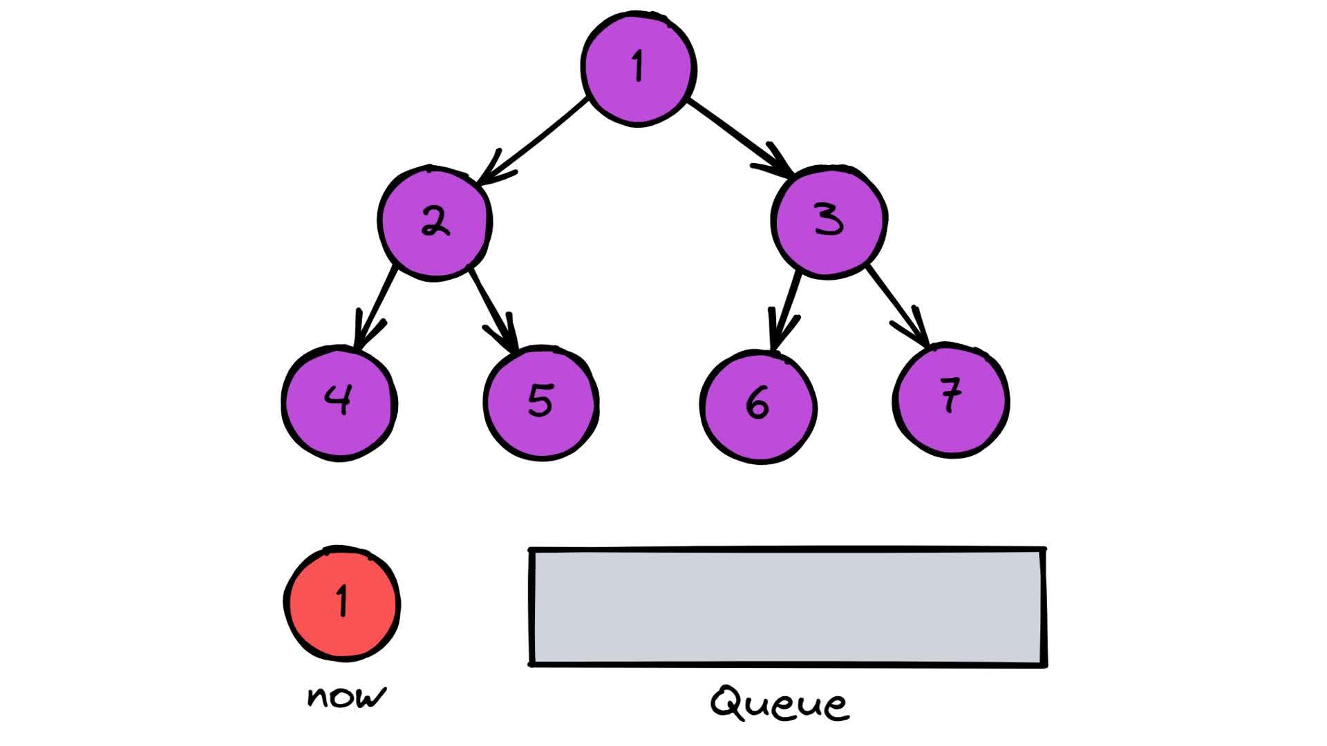 BFS广度优先算法入门-Java - 知乎