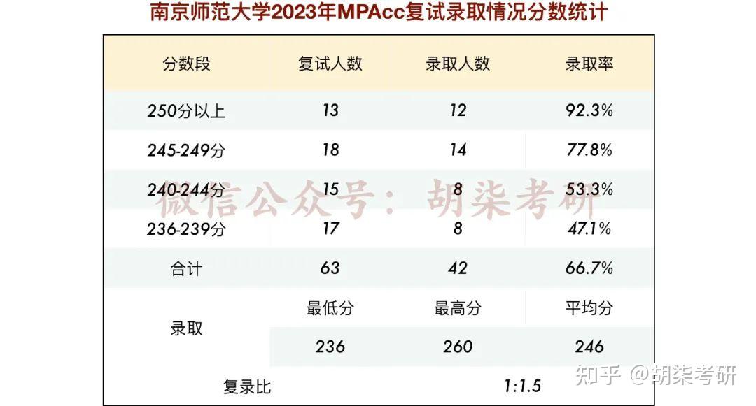 南京师范大学2023年会计硕士（MPAcc)统招复试录取详情分析 - 知乎