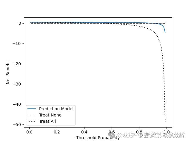 【左手Python右手R】三分钟读懂CIC曲线、DCA曲线、校准曲线、ROC曲线、PR曲线等模型评价曲线的绘制方法 - 知乎