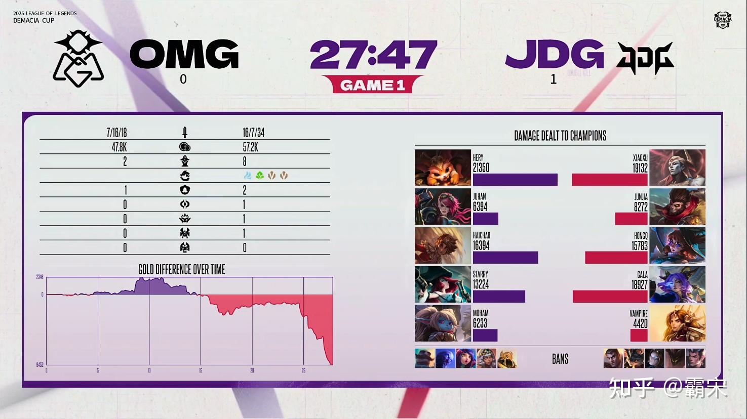 德玛西亚杯：全员发力团战取胜，JDG状态火热零封OMG - 知乎