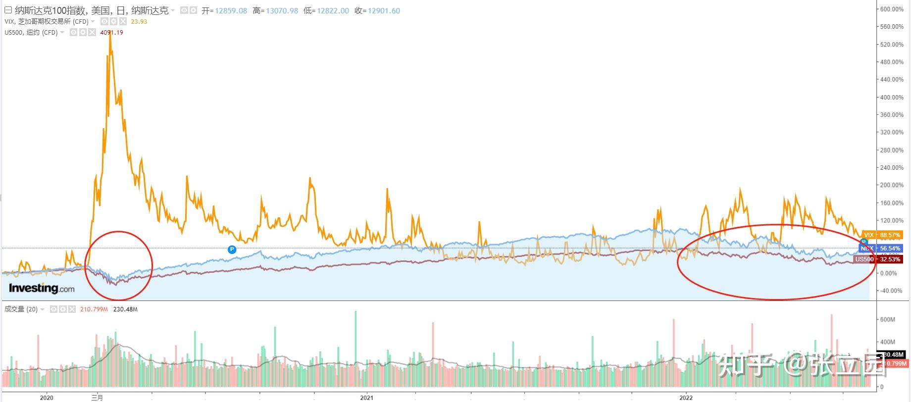 什么是VIX指数？这对投资者有什么帮助？ - 知乎