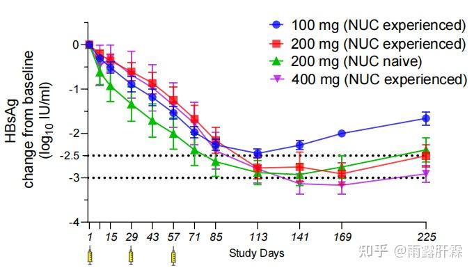 EASL2025 | 乙肝新药BW-20507可显著降低慢乙肝患者HBsAg水平，停药后有反弹 - 知乎