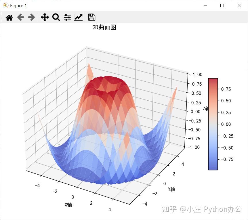 【python数据分析】matplotlib绘制不同的3d 图 知乎
