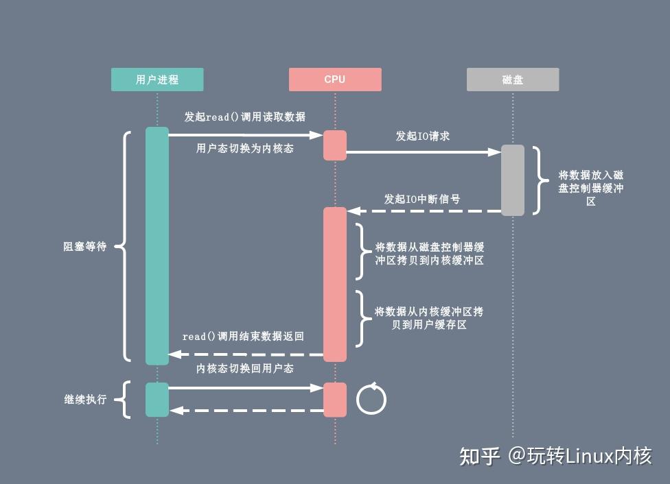 超硬核，基于mmap和零拷贝实现高效的内存共享 - 知乎