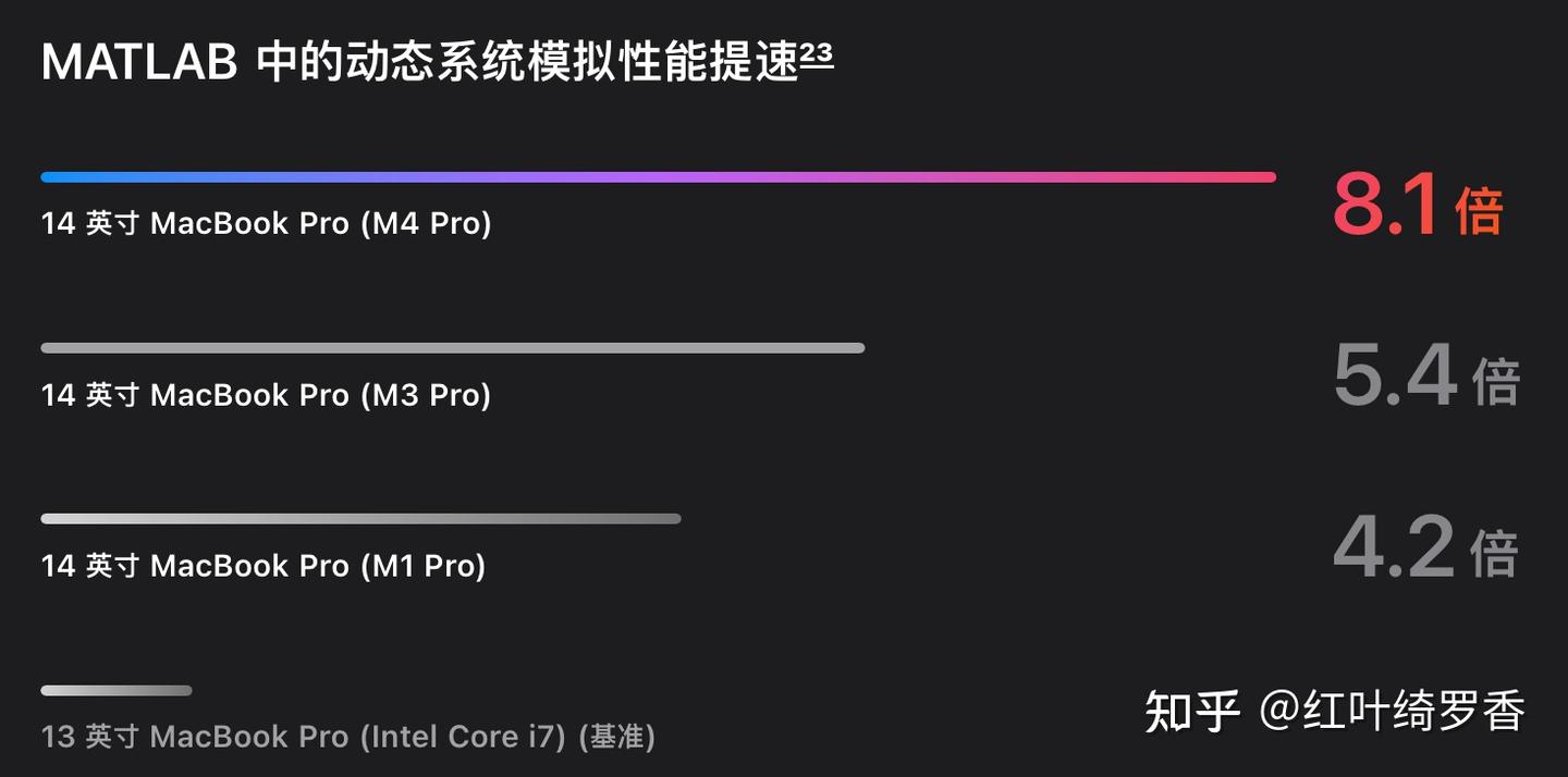 M4、M4 Pro、M4 Max芯片全面解读。如何选购MacBook Air/Pro、Mac mini、iMac？苹果电脑选购攻略。 - 知乎
