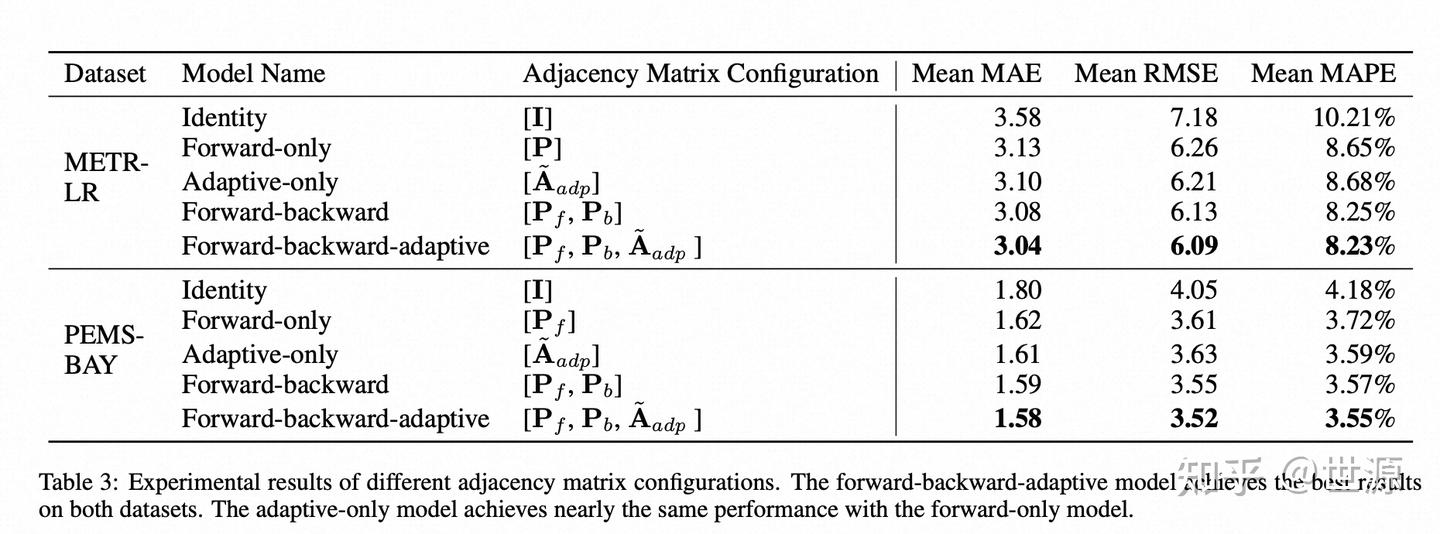 Graph WaveNet 论文精读 - 知乎
