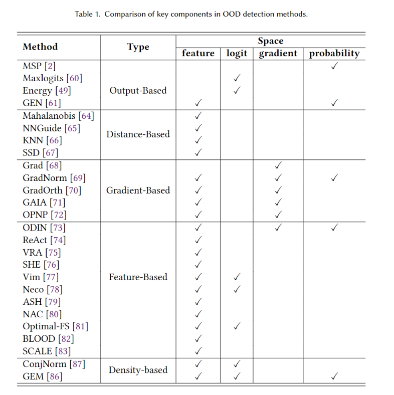 [综述翻译]Recent Advances in OOD Detection: Problems and Approaches - 知乎