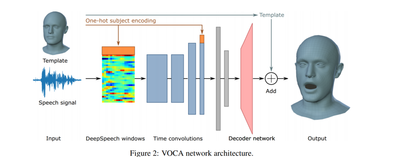 【CVPR 2019】【VOCA】Capture, Learning, and Synthesis of 3D Speaking Styles ...