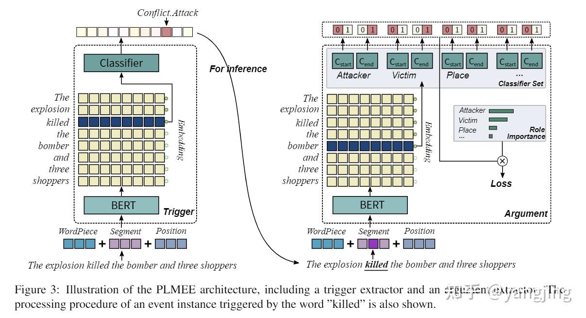 【论文笔记】Exploring Pre-trained Language Models for Event Extraction and Generation - 知乎