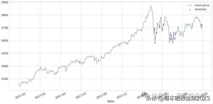 基于lstm自编码器的sandp 500收盘价时间序列异常检测python 知乎 9465