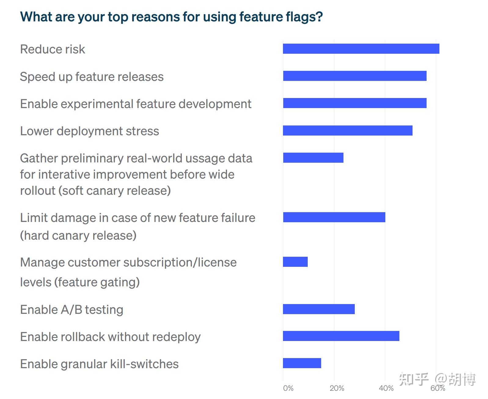 关于Feature flags - 知乎